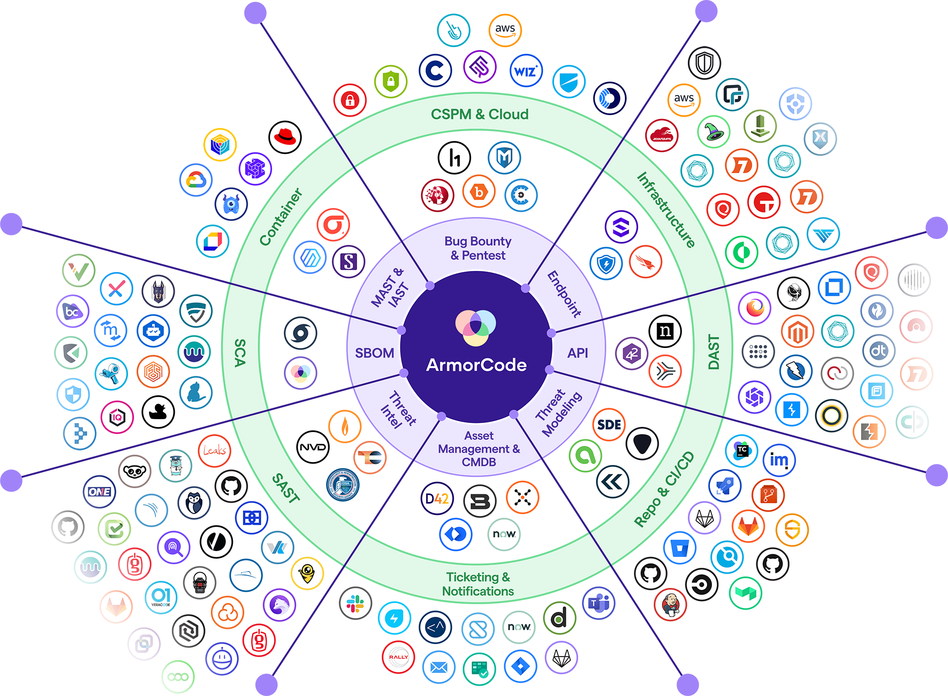 ArmorCode Platform Overview